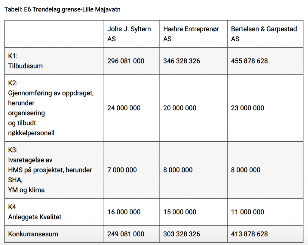 Tildeling med historisk sus - Samferdsel & Infrastruktur